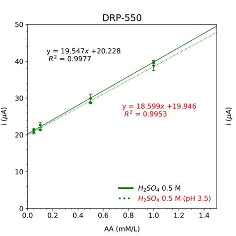 Calibration Results With Five Concentrations In Triplicate Employing