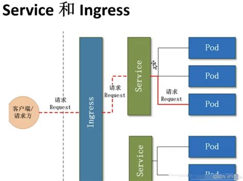 k8s集群对外服务之ingress csdn博客