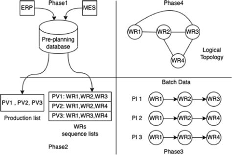 Formation Of Batch And Logical Topology Download Scientific Diagram