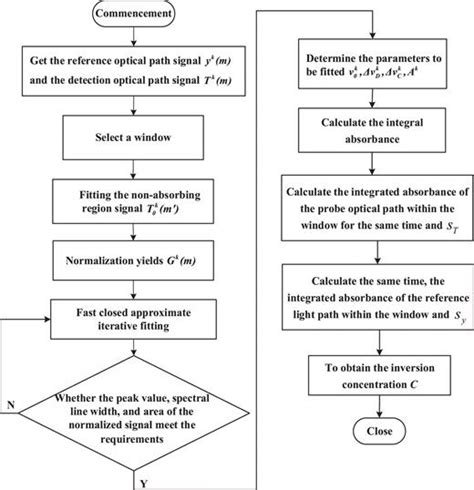 A Fast Closed Form Approximate Iterative Fitting Algorithm Based On Laser Absorption Spectrum