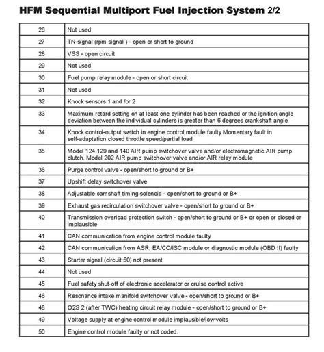 Mercedes A Klasse Fehlercode Tabelle F