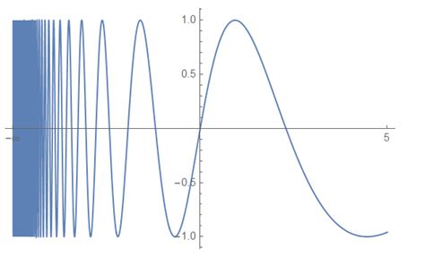 Graphics Plotting Plot Infty X For Any Arbitrary X