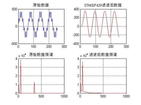基于stm32f429 arm官方dsp库测试——直接1型iir滤波器 哔哩哔哩