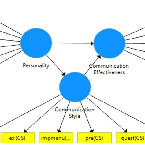Hypothesized Model Of The Relationship Between Personality And