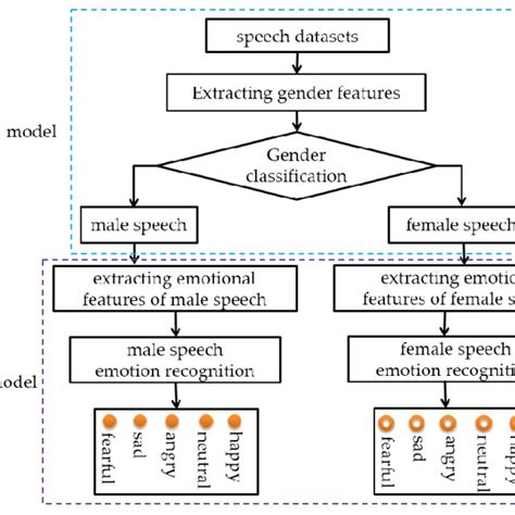 framework of speech emotion recognition download scientific diagram