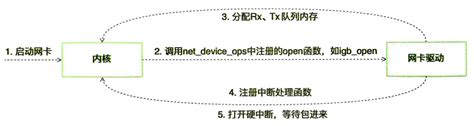 深入理解linux内核网络(一):内核接收数据包的过程linux内核网络接收数据过程 Csdn博客 深入理解linux内核网络(一):内核接收数据包的过程linux内核网络接收数据过程 Csdn博客