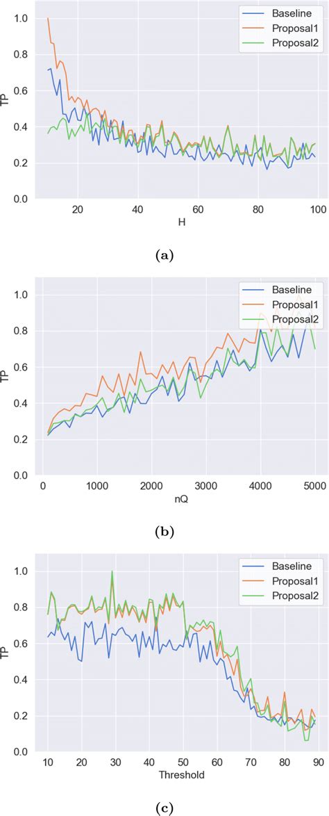 Throughput Reported By The Distributed Platform With Different Number