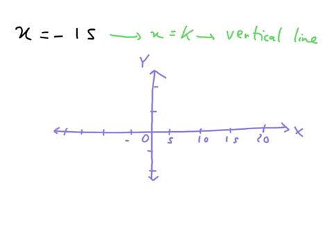 solved graph the lines using any method label and scale the axes