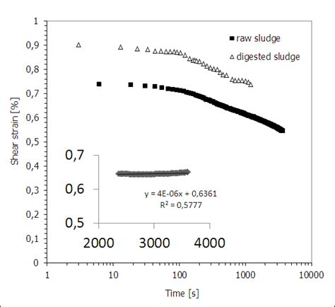 Time Evolution Of The Shear Strain In The Linear Viscoelastic Regime Download Scientific