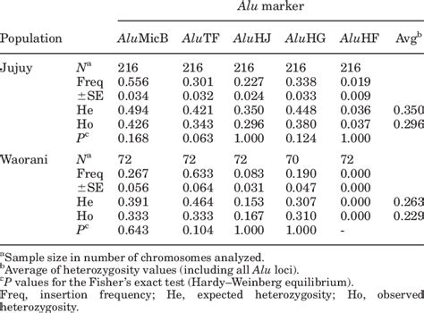 Allele Frequencies Presence Of Insertion With Standard Errors 6se