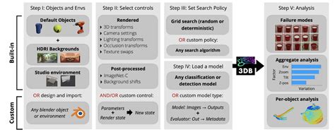 3db Debugging Computer Vision Models Through Simulation Microsoft