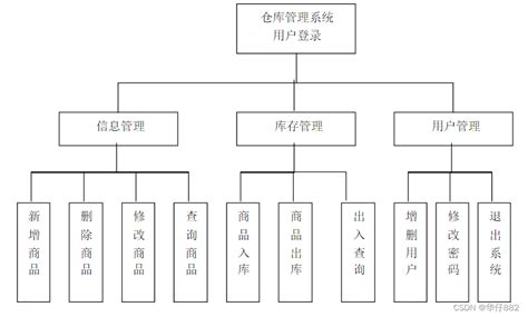 数据库仓库管理系统课程设计 仓库管理系统数据库设计 csdn博客