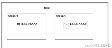 Docker之网络配置docker Nethost Csdn博客
