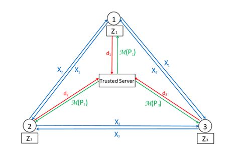 the formulated d2d private caching problem with a trusted server and k