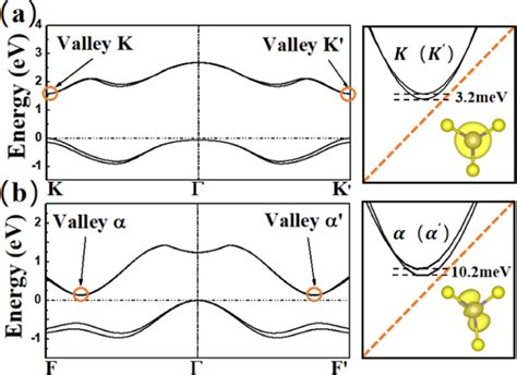 A And B The Band Structure Of Pristine Monolayer Mos2 Along K Γ K