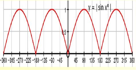 Learn Easy Mod Curves