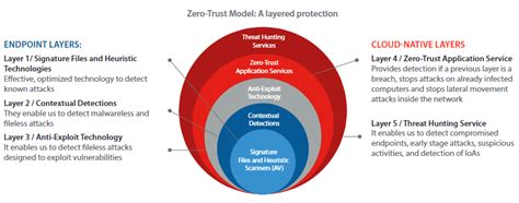 Endpoint Protection IPO Digital Solutions