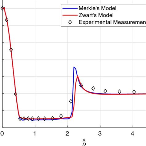 Surface Pressure Coefficient On The Hemispherical Fore Body Download Scientific Diagram