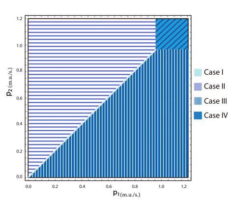 Wardrop Equilibrium Regions For Pooling With C 1 α 0 8 µ 1 Download Scientific Diagram