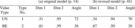 Prototypical Specification Of Value Structure Basic Values Design Download Table