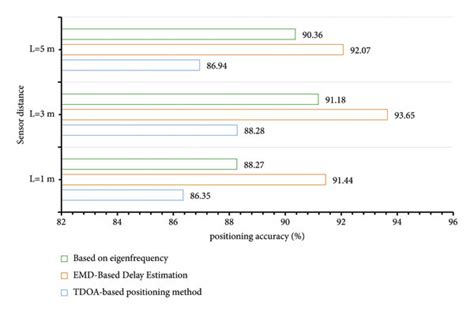 Positioning Accuracy Comparison Results Download Scientific Diagram