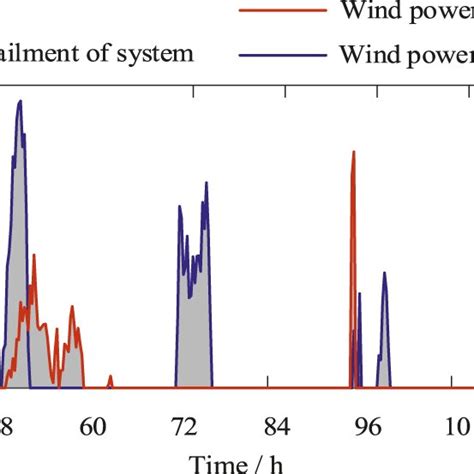 Wind Power Consumption Space And Wind Power Curtailment Download Scientific Diagram