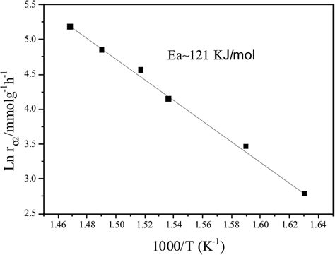 arrhenius plot of the reaction rate ln r vs 1 t for o2 deoxygenation