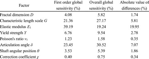 First Order And Overall Global Sensitivities Of The Fractal Model Of