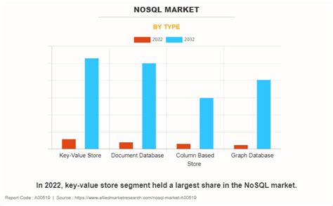 NoSQL Market Size Share Industry Forecast 2032