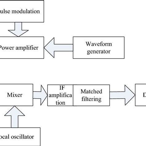 radar communication integration download scientific diagram