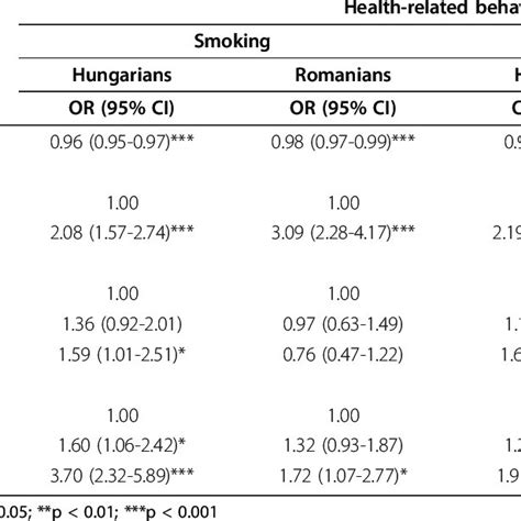 Multivariate Associations Of Health Related Behaviours With Demographic Download Table