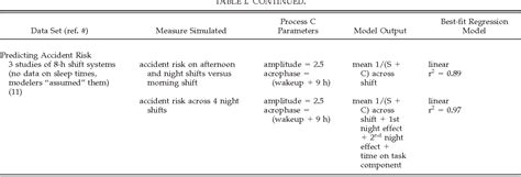 Table I From Commentary On The Three Process Model Of Alertness And Broader Modeling Issues