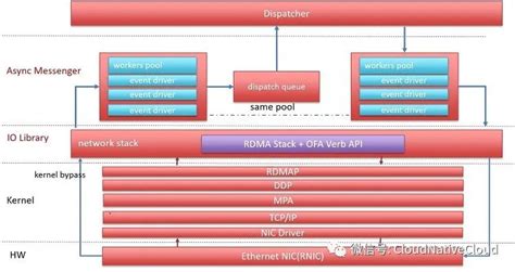 利用 Rdma 技术加速 Ceph 存储解决方案 晓兵ssbandjl 技术兴国