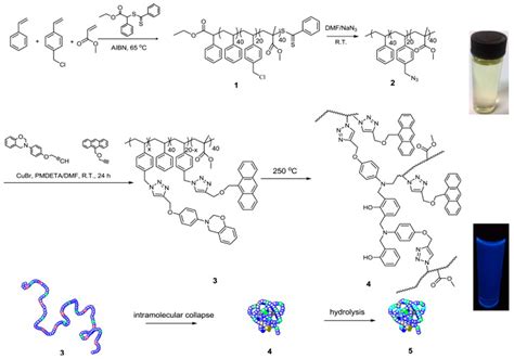Advances In Fluorescent Single Chain Nanoparticles