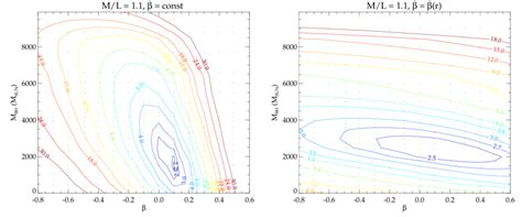 χ 2 Contours Describing The Agreement Between The Data And Spherical Download Scientific