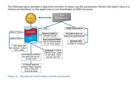 powerscale onefs tokens and file permissions infographic powerscale
