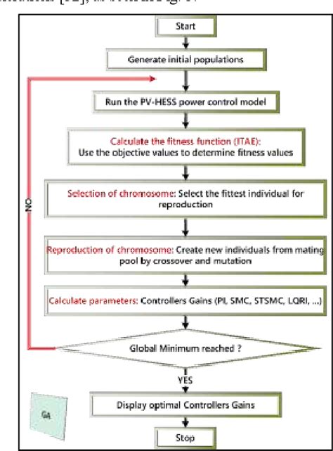 Figure 3 From Performance Analysis Of Hybridized Energy Storage Systems