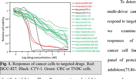 Figure 1 From Development Of Targeted Drug Combinations Blocking Multi Driver Oncogenesis