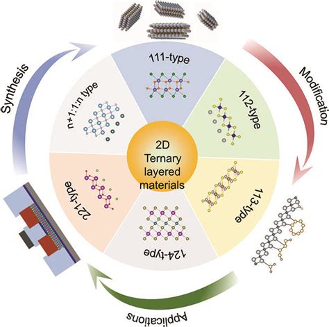 Schematic Of The Synthesis Modification And Applications Of 2d