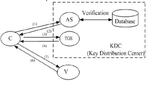 Figure 1 From Security Analysis Of The Kerberos Protocol Using Ban Logic Semantic Scholar