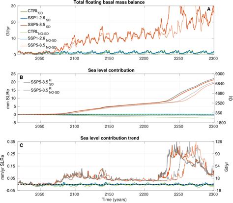 Ice Shelf Melt And Sea Level Rise Time Series Time Series Of A Download Scientific Diagram