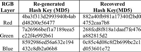 Md5 Hash Key Re Generated And Recovered From Tampered 32x32 Hash
