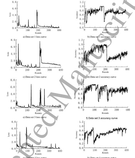 Loss And Accuracy Curves Of The Stack Classification Model On The Four