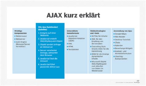 was ist asynchronous javascript and xml ajax definition von