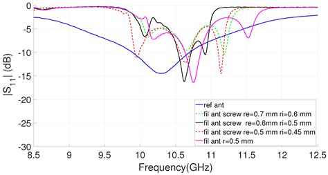Sensors Free Full Text Inverted Microstrip Gap Waveguide Filtering