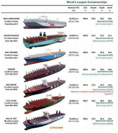 Container Ship Types Artofit