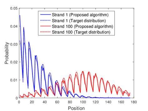 Example Of Permutations Generated By Proposed The Algorithm And The Download Scientific