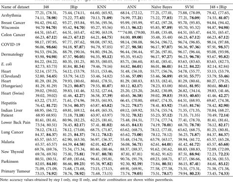 Table 3 From A Hybrid Feature Reduction Approach For Medical Decision Support System Semantic