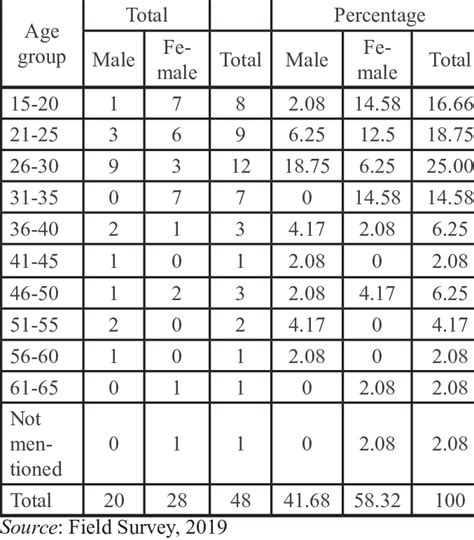 Composition Of Respondents By Agesex Download Scientific Diagram