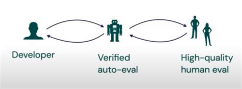 Beyond Metrics A Hybrid Approach To LLM Performance Evaluation Applied Artificial